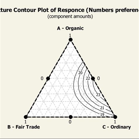 The Mixture Contour Plot Of Food Utility Represented By Relative