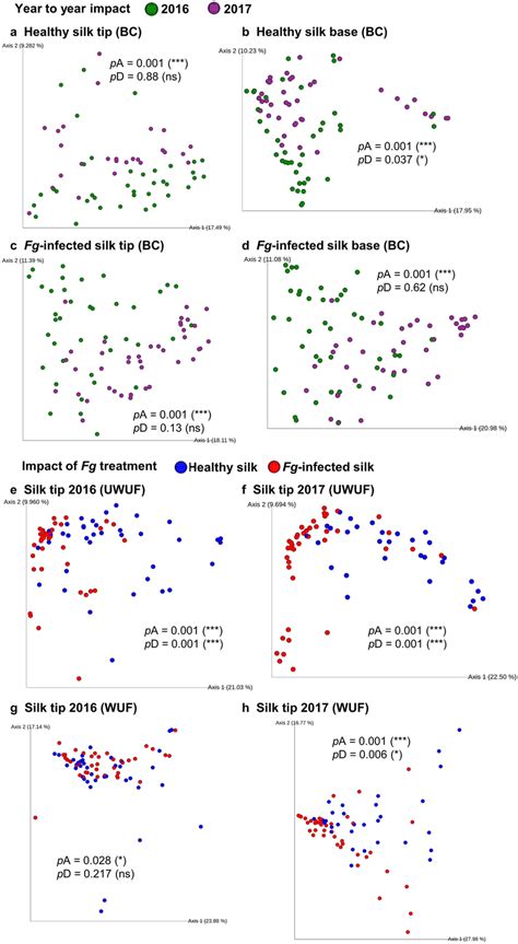 Principal Coordinate Plots Pcoa Of Beta Diversity Analysis Ad 2d Download Scientific