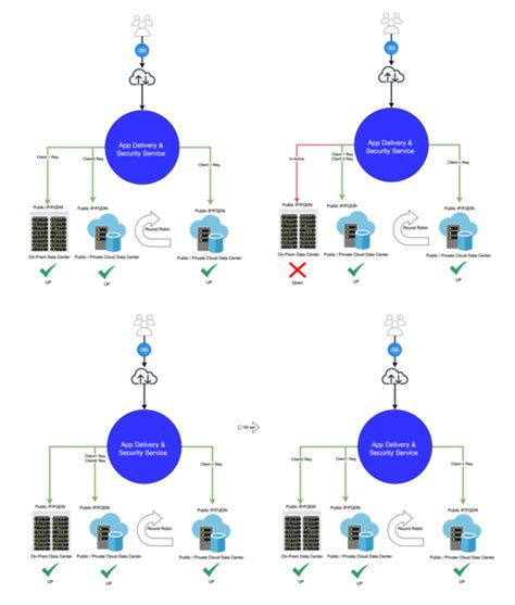 Advanced Global Traffic Management With Netscaler App Delivery And