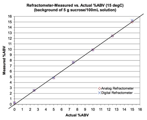 Refractive Index Vs Brix At Debra Baughman Blog