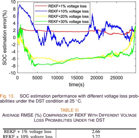Figure 13 From State Of Charge Estimation Of Lithium Ion Batteries Subject To Random Sensor Data