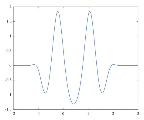 Graphs Of The Scaling Function And The Corresponding Wavelets Download Scientific Diagram