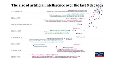 Charted The Exponential Growth In Ai Computation R Singularity