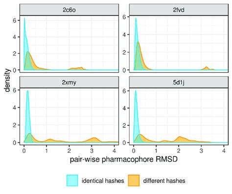 Gaussian Kernel Density Of Distribution Of Root Mean Square Deviation