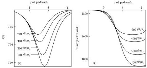 The Effect Of The Solidfluid Mass Coupling Additional Density A