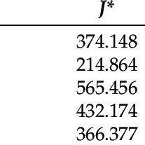 Optimal Profit And Standard Deviation Values For The Particular Cases