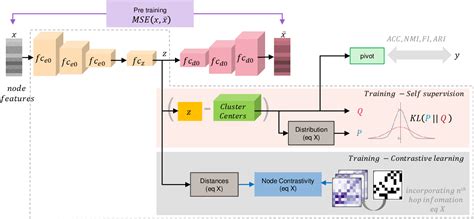 Figure 1 From Scgc Self Supervised Contrastive Graph Clustering