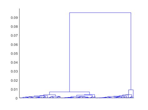 Cluster Analysis Matlab And Simulink Example