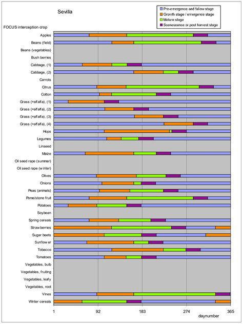 H Crop Development Stages For The FOCUS Interception Crops In Crop Download Scientific Diagram