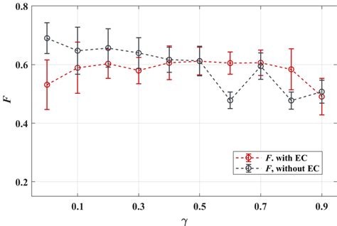 F As A Function Of γ For The Quantum Router Protocol Where The Noisy Download Scientific