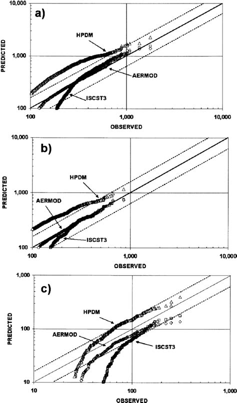 Quantile Quantile Plot Of Model Predicted Vs Observed Concentrations G Download Scientific