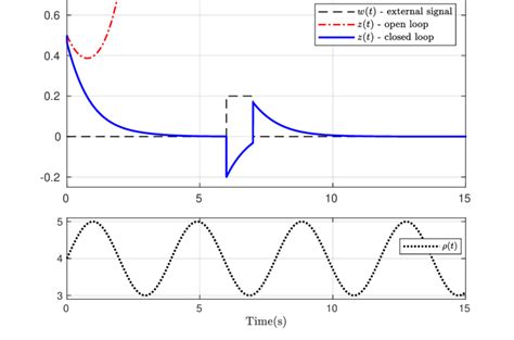 Controlled Output Of The Open And Closed Loop System Download