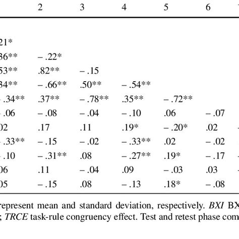 Between Task Spearman Rho Correlations Of Selected Measures Proactive