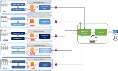 The Deployment Setup Of The Federated Machine Learning Architecture Download Scientific Diagram