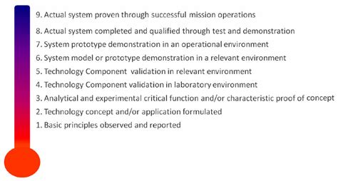 The Technology Readiness Level Model NASA Download Scientific Diagram