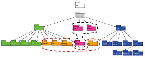 Modularization And Cognitive Psychology