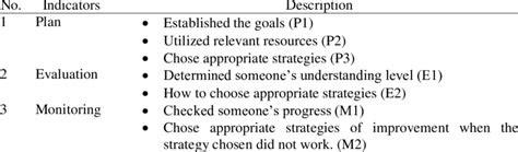 The Indicators And Description Of Metacognitive Ability Download Table