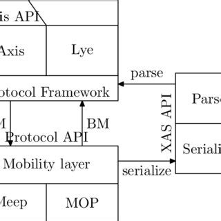 The Components Of The Messaging System Download Scientific Diagram