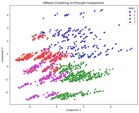 Implementing Hierarchical And Kmeans Clustering On Principal Components Jisoo Lee