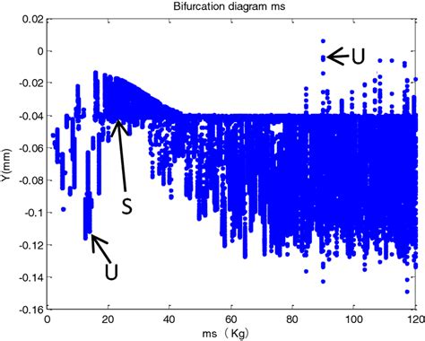 Bifurcation Diagram Of The Dynamic Response Y Vsmass Of The Rotor Ms Download Scientific