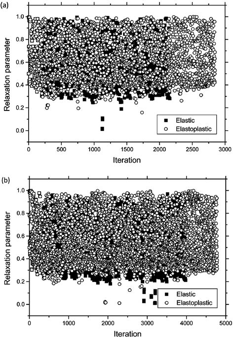 Optimal Relaxation Parameters For Each Iterative Step A Case 1 And Download Scientific