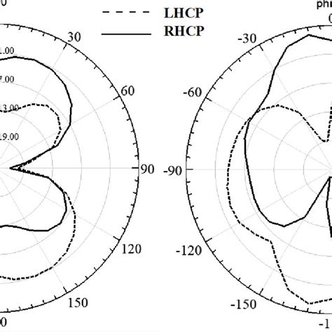 Pdf A Broadband Circularly Polarized Microstrip Patch Antenna For X Band Applications