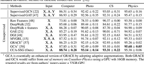 From Canonical Correlation Analysis To Self Supervised Graph Neural Networks