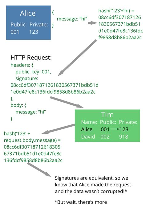 How Api Request Signing Works And How To Implement Hmac In Nodejs