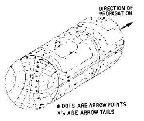 Waveguide Modes Of Operation Continued