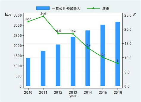 我来告诉你如何用stata做出漂亮的图形：柱状图的绘制