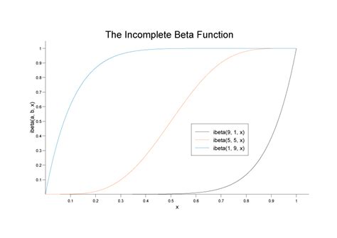 Incomplete Beta Functions 1350