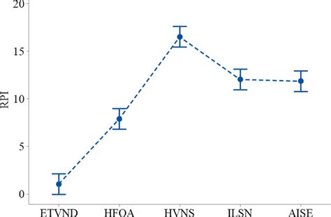 Mean Plot And 95 Tukey Hsd Confidence Intervals Under Cpu Time 10 S Download Scientific Diagram