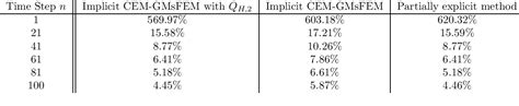 table 1 from partially explicit generalized multiscale method for