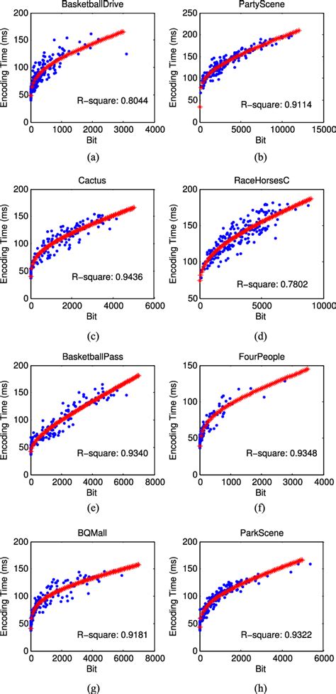 figure 5 from ctu level complexity control for high efficiency video coding semantic scholar