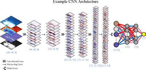 Figure 1 From A Machine Learning Tutorial For Operational Meteorology