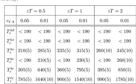 Table Iii From Symmetries Of Spatial Correlators Of Light And Heavy Mesons In High Temperature