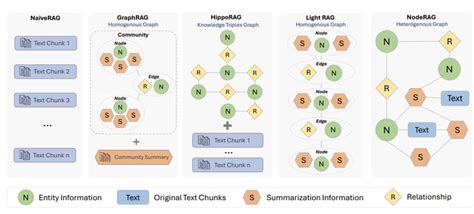 一文读懂graphrag优化方案 noderag：基于异构节点的图结构化rag 知乎