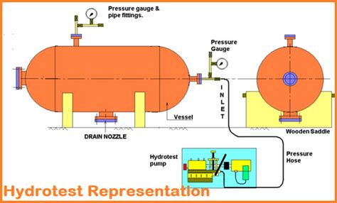 Hydrotest Procedure For Piping System Make Piping Easy