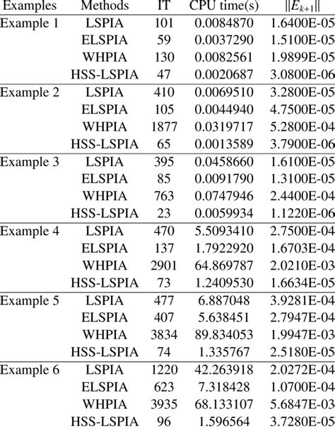 Comparision Of It Cpu Times And E K1 Download Scientific Diagram