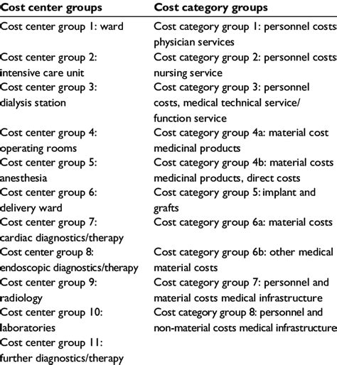 Cost Center Groups Cost Category Groups Download Table