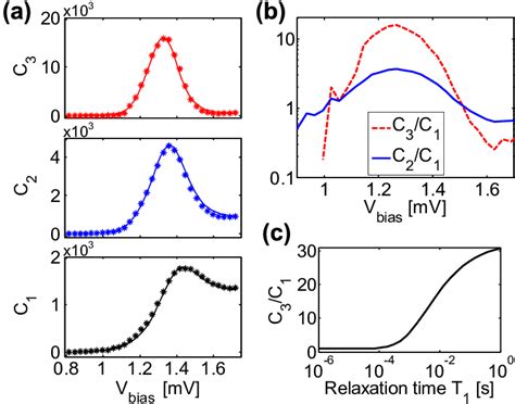 Color Online A First Second And Third Cumulants Of The Download Scientific Diagram