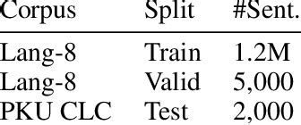 Dataset In The NLPCC 2018 Task 2 Download Scientific Diagram