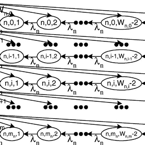 Markov Chain Model Of Edcf Download Scientific Diagram