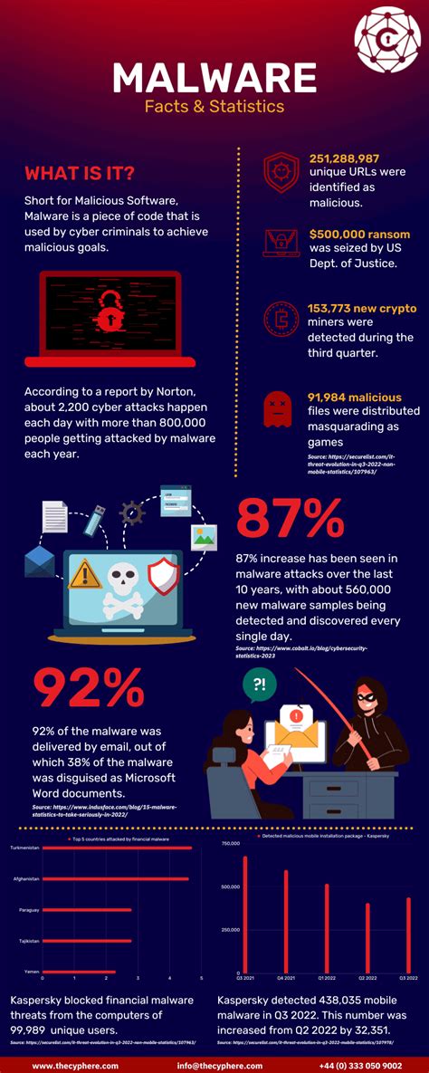 Malware Statistics To Be Taken Seriously In 2023 Cyphere