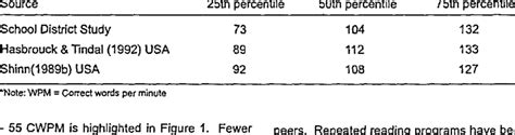 Comparison Of Curriculum Based Scores Download Scientific Diagram