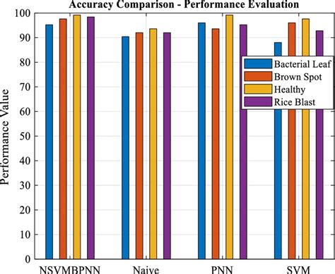 Comparative Results Of The Different Classifiers Download Scientific Diagram
