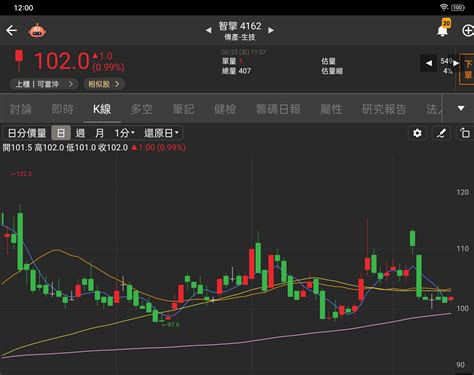 4162 智擎 續盤，等下個月公佈年報，看有沒｜cmoney 股市爆料同學會