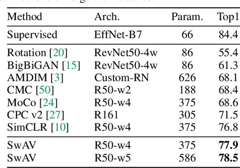 Table 5 From Unsupervised Learning Of Visual Features By Contrasting