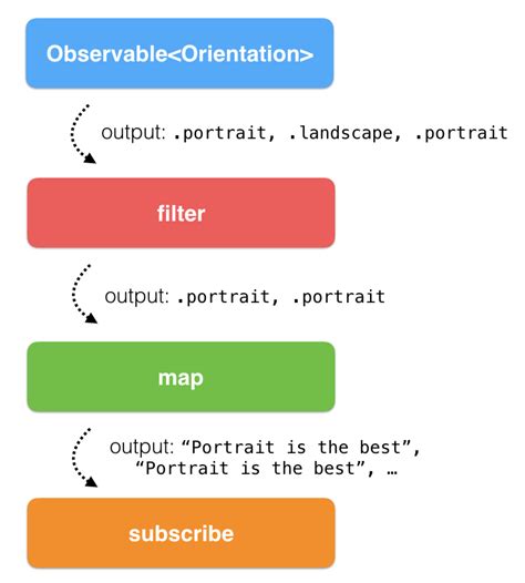 Rxswift Reactive Programming With Swift Chapter 1 Hello Rxswift Kodeco