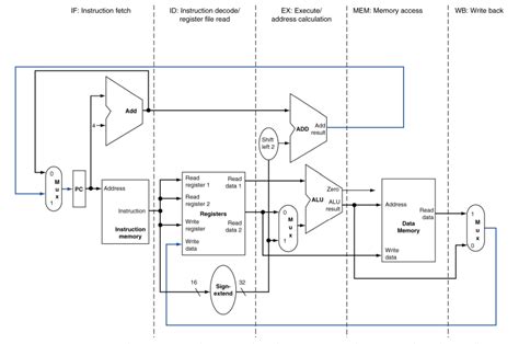 Computer Architecture Pipelining